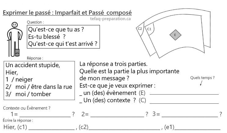 imparfait vs passé composé cheat sheet | French tutor (B2) - Tefaq ...
