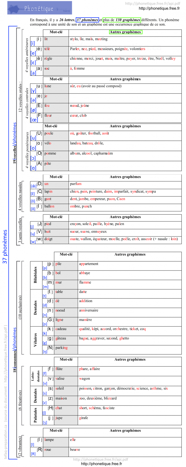 French Sounds list | French tutor (B2) - Tefaq preparation
